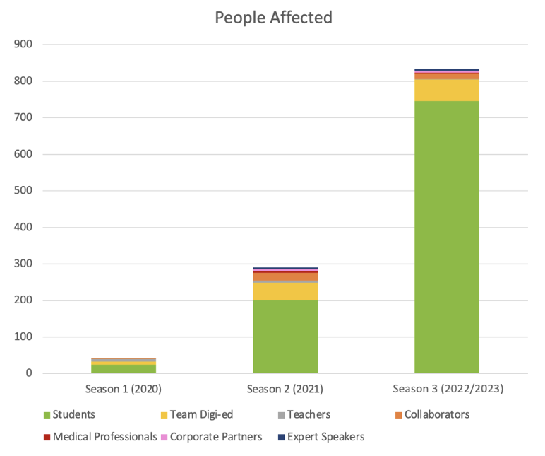 Digi-ed – Digital Education For All